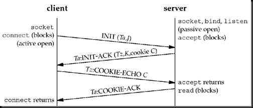 Tranquility: SCTP Association Establishment and Termination